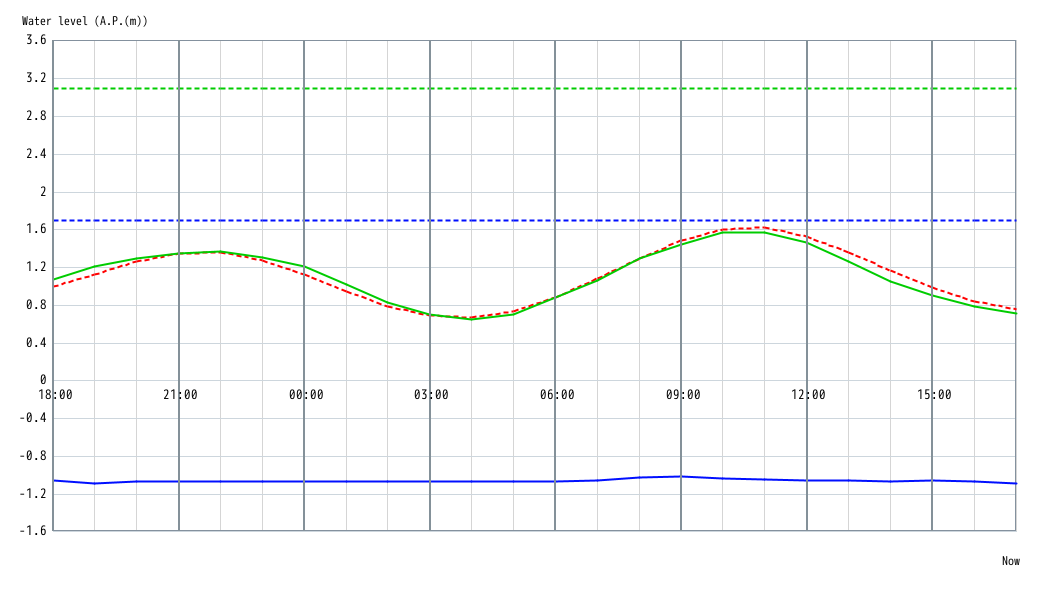 Floodgate tide level | Tokyo Metropolitan - Flood Control Integrated ...