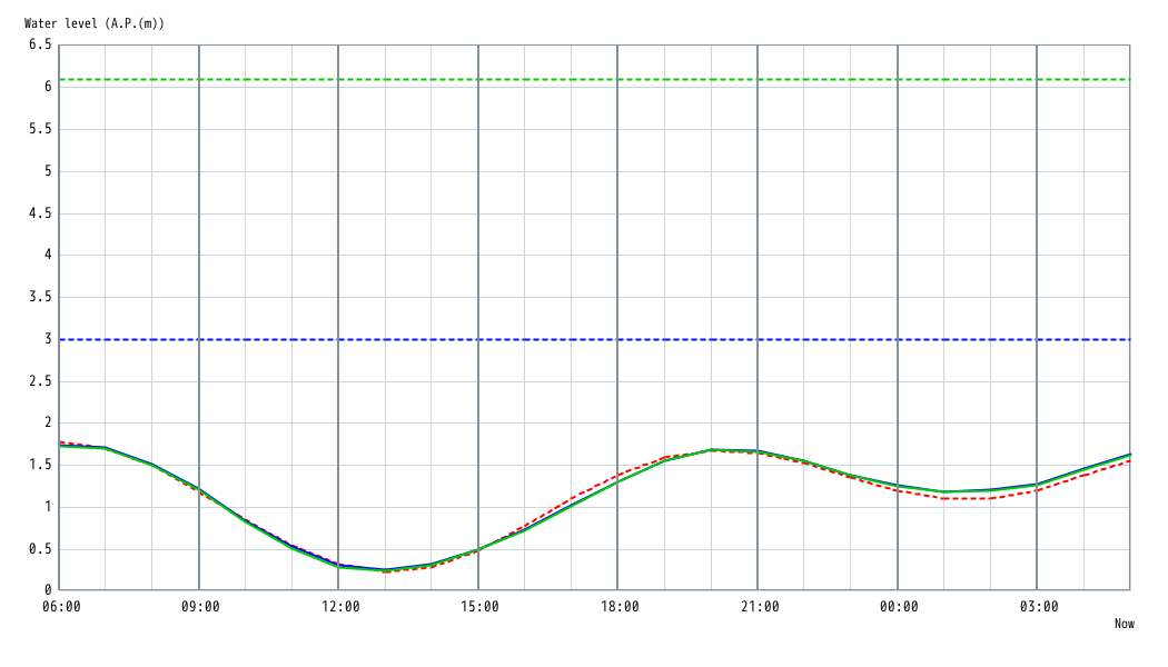 Floodgate tide level | Tokyo Metropolitan - Flood Control Integrated ...
